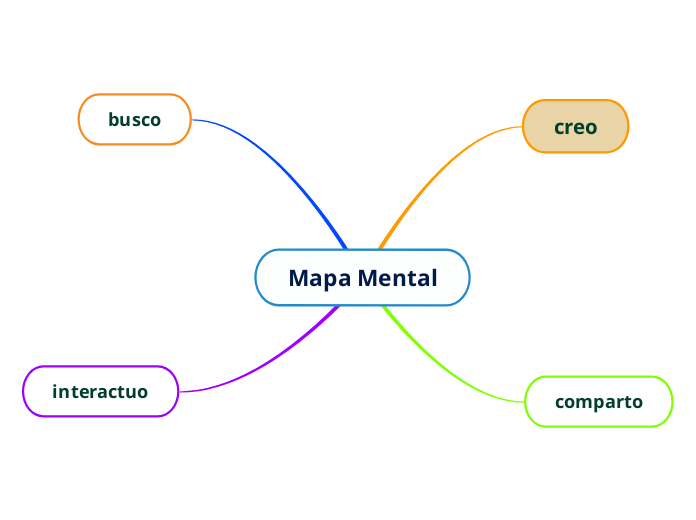 Mapa Mental - Mind Map